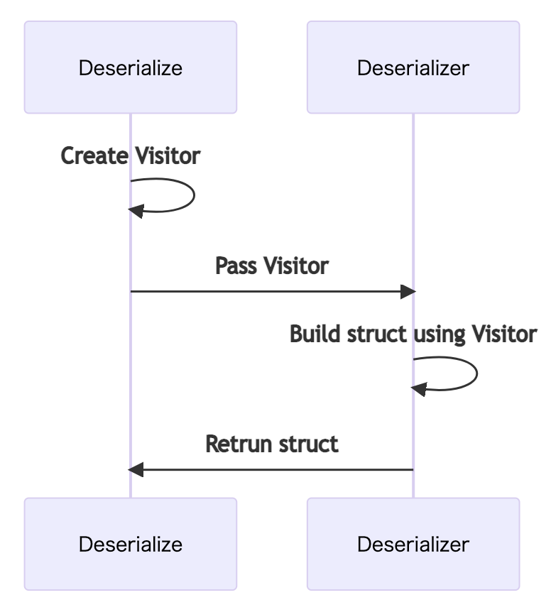serdeマニュアル -Deserializerについて- | 株式会社科学計算総合研究所
